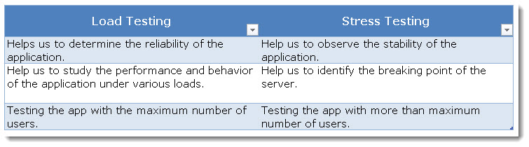 Differences Between Performance Load And Stress Testing